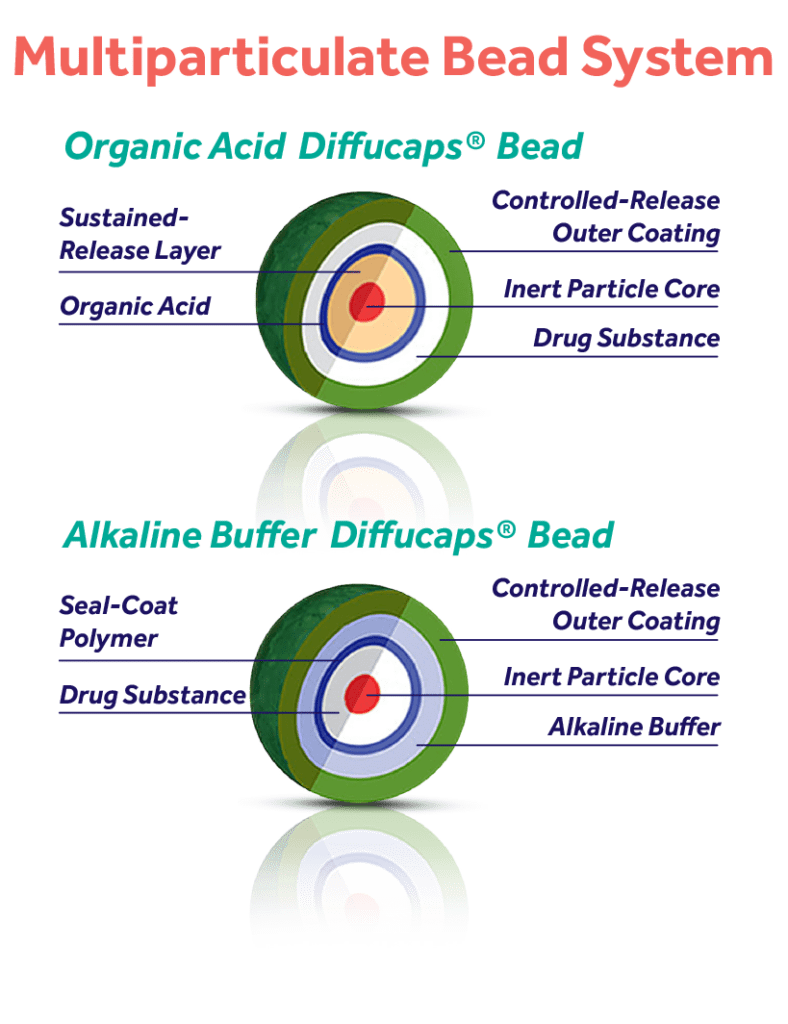 Diffucaps® & Drug Release Technology | Adare Pharma Solutions