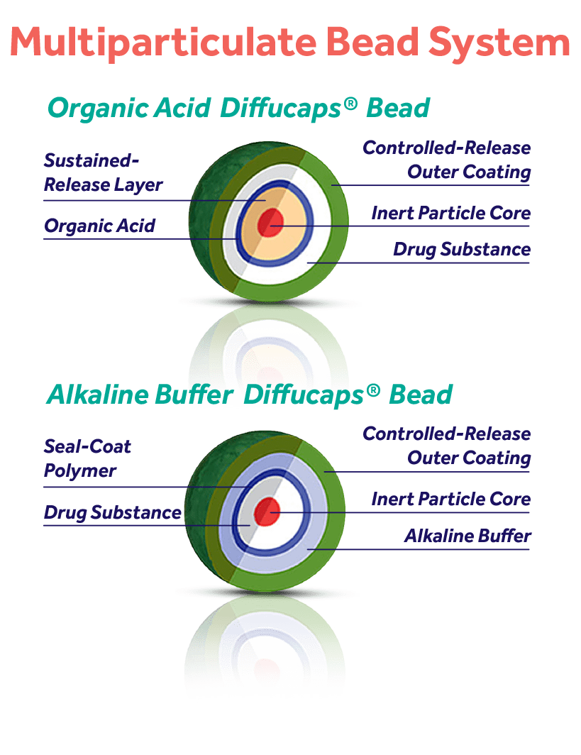 Diffucaps® & Drug Release Technology | Adare Pharma Solutions