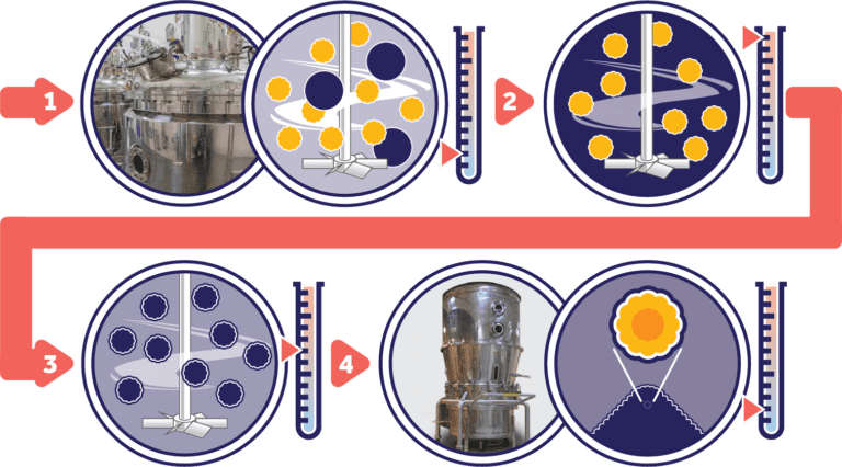 Taste Masking Solutions - Adare Pharma Solutions